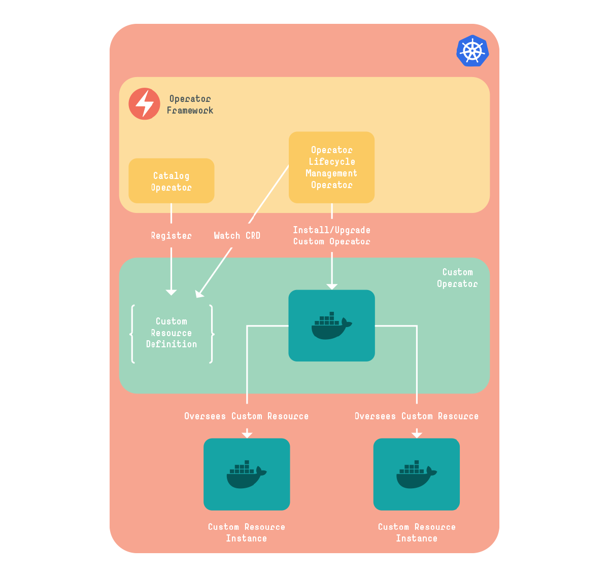 Introduction to the Operator Framework: Simplify Kubernetes | LiveWyer