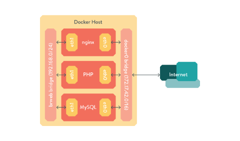 Master Advanced Docker Networking: A Comprehensive Guide | LiveWyer