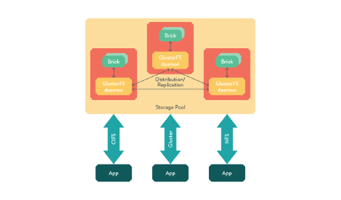 Simplify Distributed Storage with GlusterFS: A Quick Guide | LiveWyer